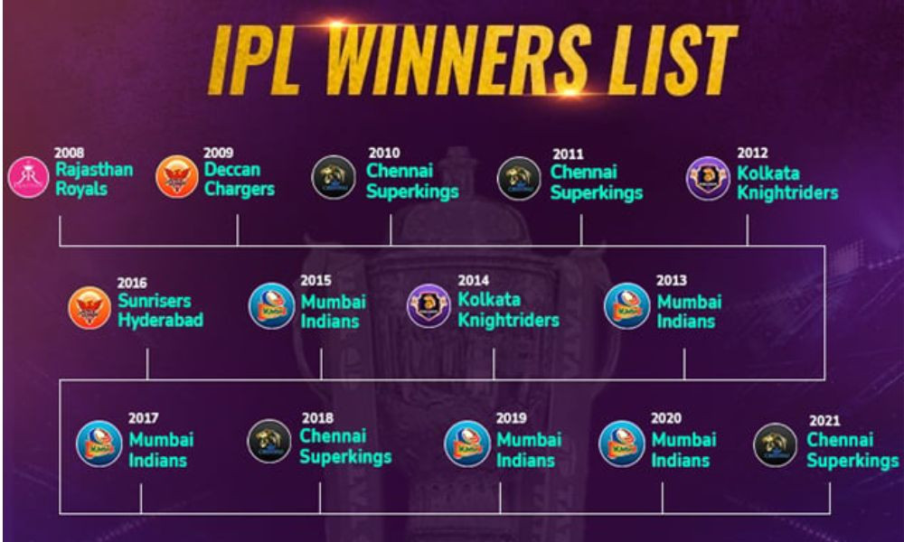 List of IPL champions from 2008-2023